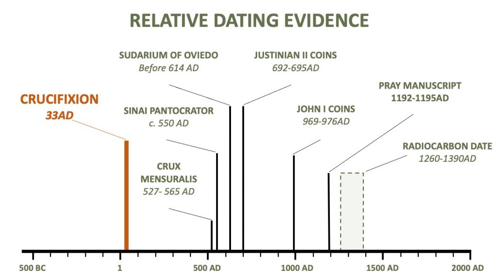 Dating Evidence - Shroud of Turin Information
